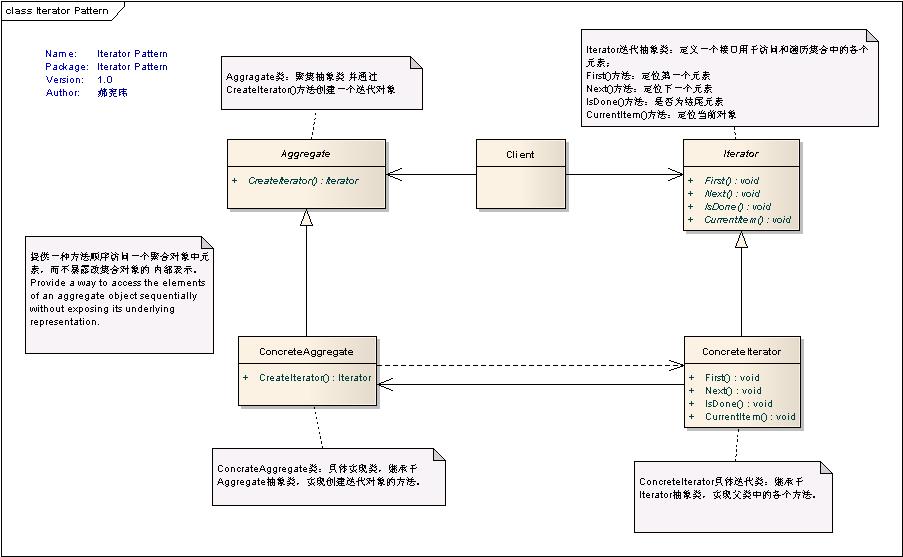 Net设计模式实例之迭代器模式（iterator Pattern） 灵动生活 博客园